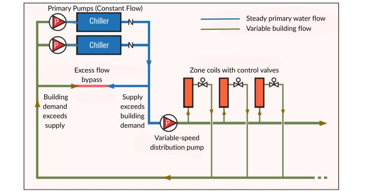 Hydronic System Options for Commercial HVAC